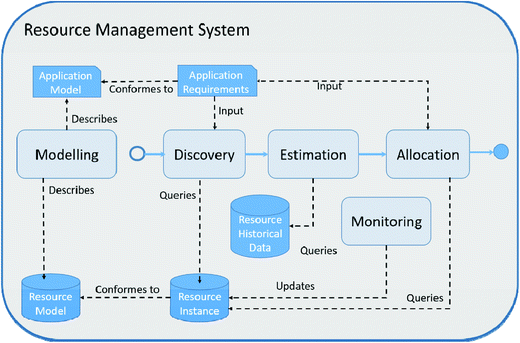 The Resource Management Challenge in IoT | SpringerLink