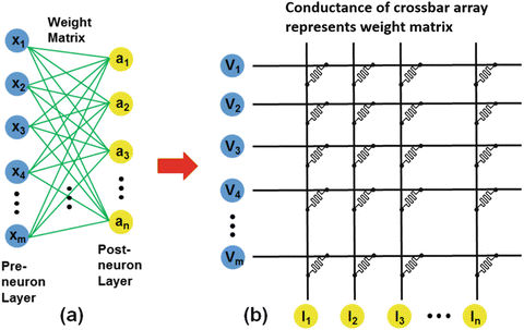 Introduction to Neuro-Inspired Computing Using Resistive Synaptic ...