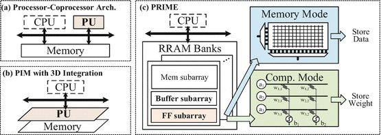 Processing-In-Memory Architecture Design for Accelerating Neuro-Inspired Algorithms | SpringerLink