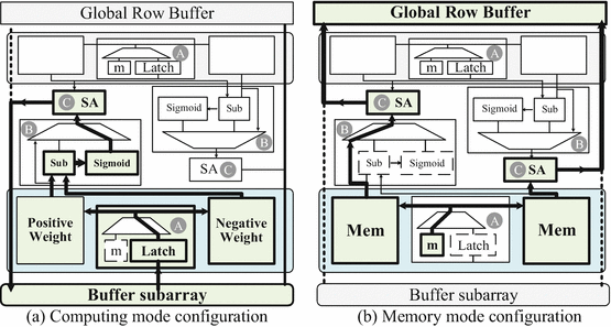 Processing-In-Memory Architecture Design for Accelerating Neuro-Inspired Algorithms | SpringerLink