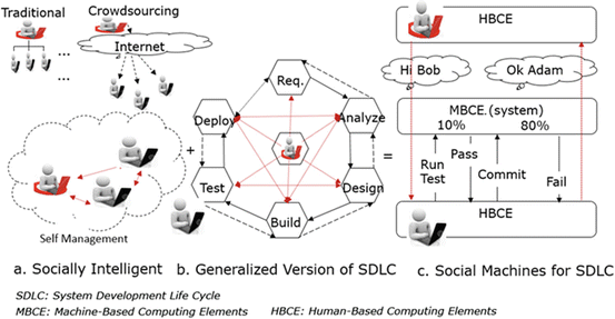 CrowdSWD: A Novel Framework for Crowdsourcing Software Development ...
