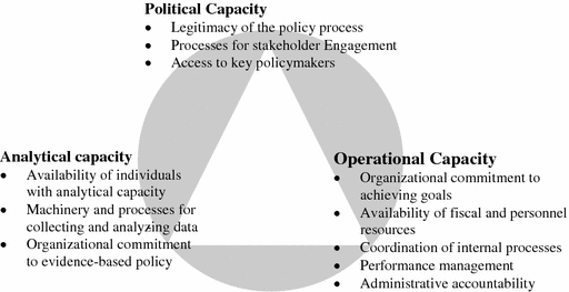 Policy Capacity: Conceptual Framework and Essential Components ...