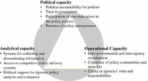 Policy Capacity: Conceptual Framework and Essential Components ...