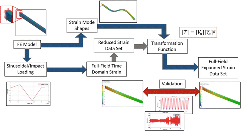 Modal Expansion using Strain Mode Shapes | SpringerLink