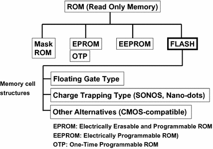 Applications and Technology Trend in Embedded Flash Memory | SpringerLink