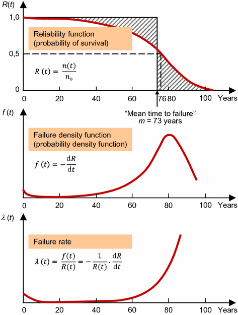 Reliability Analysis | SpringerLink