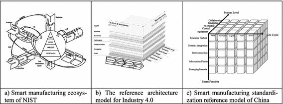 Smart Manufacturing Standardization: Reference Model and Standards ...