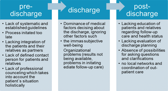 Discharge and Transition Management in Integrated Care | SpringerLink