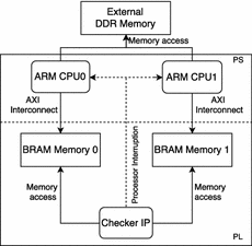 Exploring Performance Overhead Versus Soft Error Detection in Lockstep ...