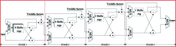 An FPGA-Based Implementation of a Pipelined FFT Processor for High-Speed Signal Processing ...