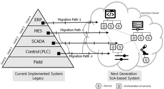 Engineering of Next Generation Cyber-Physical Automation System ...