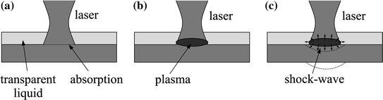 Laser Forming | SpringerLink
