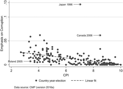 Political Corruption and Valence Issues | SpringerLink