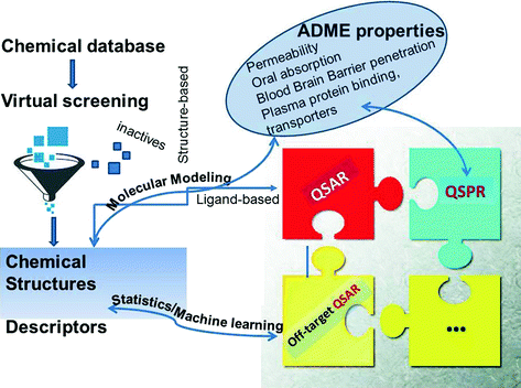 QSAR/QSPR Modeling in the Design of Drug Candidates with Balanced ...