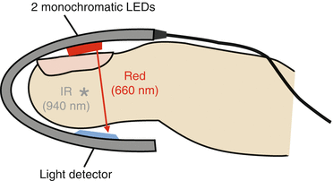 Light, Air Pollution, and Pulse Oximetry: The Beer-Lambert Law ...