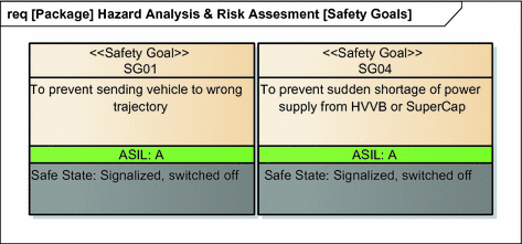 Model-Based Functional Safety Engineering | SpringerLink