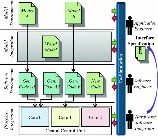 Model-Based Functional Safety Engineering | SpringerLink