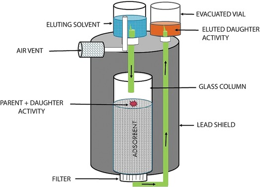 Radionuclide Generators | SpringerLink