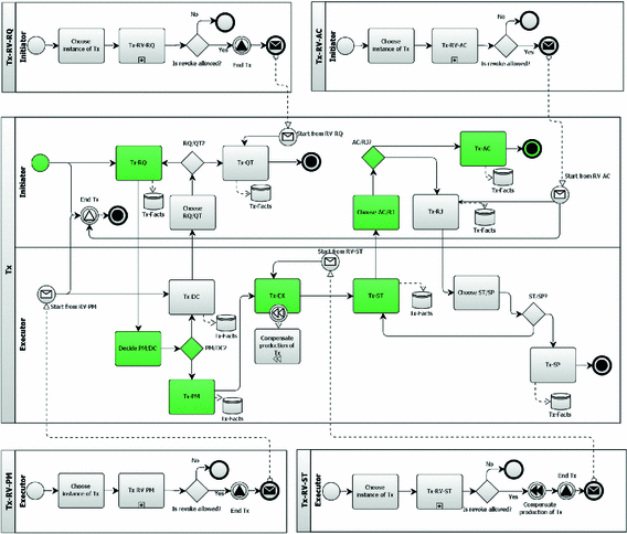 Converting DEMO PSI Transaction Pattern into BPMN: A Complete Method ...