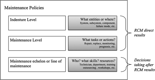 Prognostics and Health Management in Advanced Maintenance Systems ...
