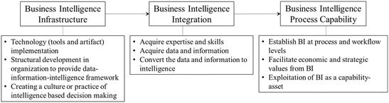 Business Intelligence Capabilities | SpringerLink