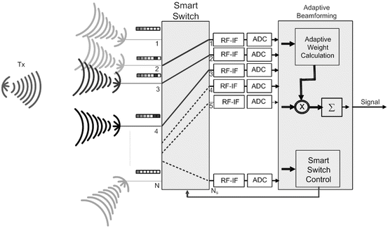 High-Performance Hybrid Smart Antenna Array for Advanced Wireless ...