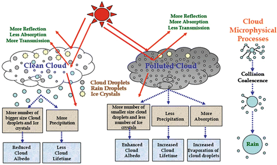 Global Dimming and Global Warming: Dangerous Alliance | SpringerLink