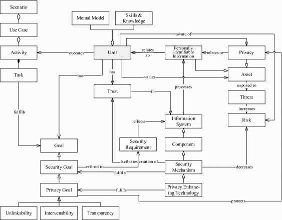 A User-Centered Model for Usable Security and Privacy | SpringerLink