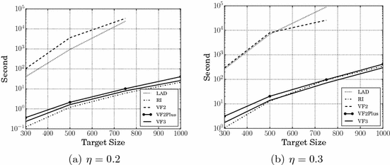 Introducing VF3: A New Algorithm for Subgraph Isomorphism | SpringerLink