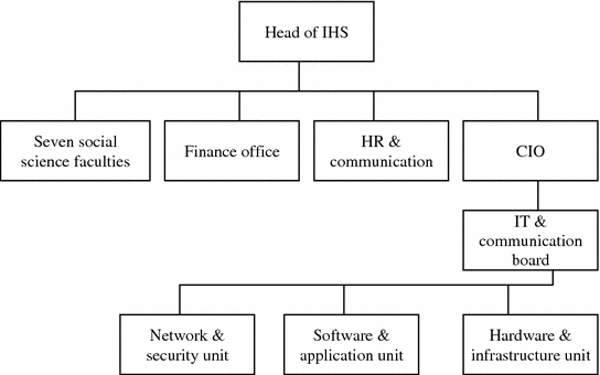 IT Organizational Structure Relationship with IT Governance Performance ...