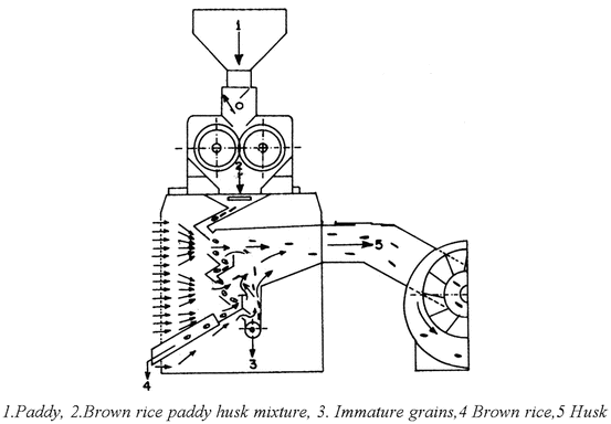 Rice Milling Technology to Produce Brown Rice | SpringerLink