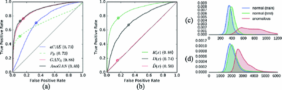 Unsupervised Anomaly Detection with Generative Adversarial Networks to ...