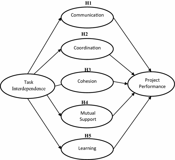 Influence of Task Interdependence on Teamwork Quality and Project ...