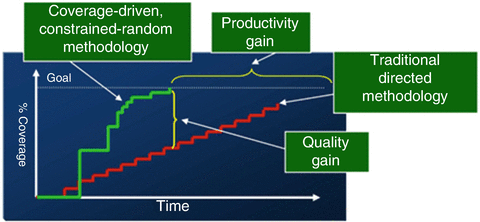 Constrained Random Verification (CRV) | SpringerLink