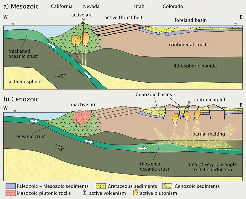 The Continental Arc, Sevier Orogeny, Western Interior Seaway and Flat ...