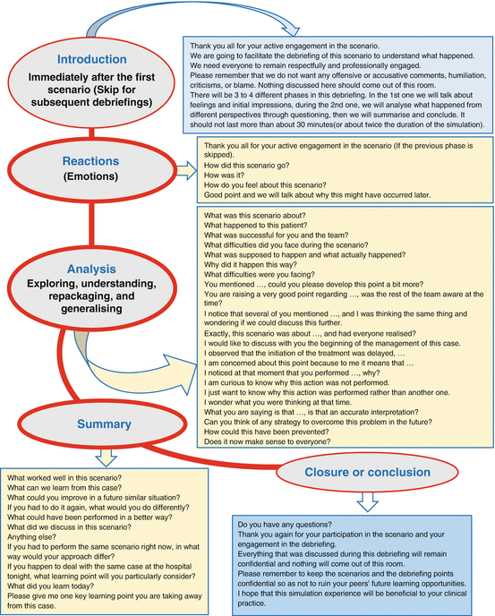 How to Run a Debriefing? | SpringerLink