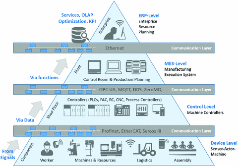 OPC UA Based ERP Agents: Enabling Scalable Communication Solutions in ...