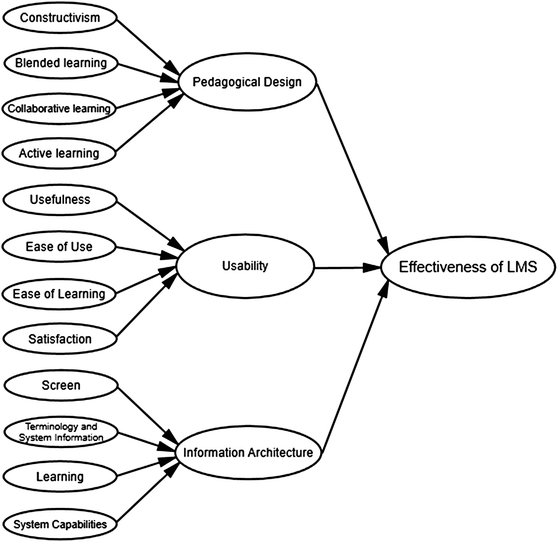 Effectiveness of Learning Management System Application in the ...
