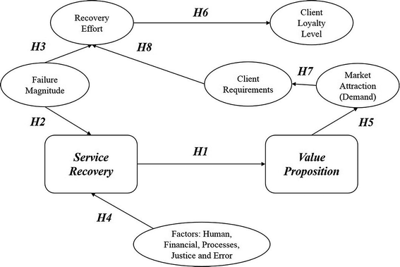 Service Recovery Model Based on the Fulfillment of the Value Promise ...