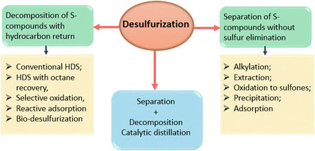 Advances in Nanocatalyzed Hydrodesulfurization of Gasoline and Diesel ...