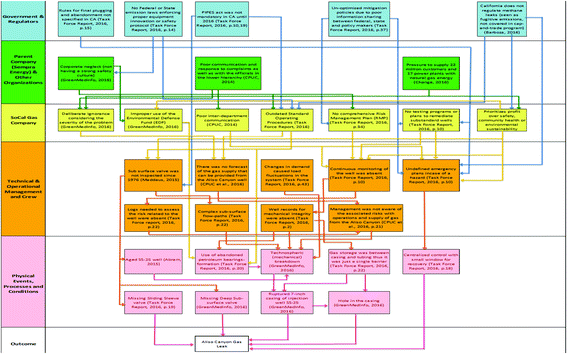 A Systematic Framework for Root-Cause Analysis of the Aliso Canyon Gas ...