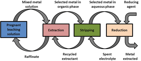 Leaching and Recovery of Metals | SpringerLink