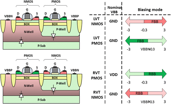 FDSOI Technology, Advantages for Analog/RF and Mixed-Signal Designs | SpringerLink