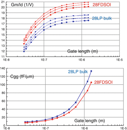 FDSOI Technology, Advantages for Analog/RF and Mixed-Signal Designs | SpringerLink