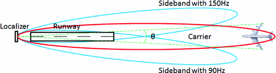 Influences of ILS Localizer Signal over Complicated Terrain | SpringerLink
