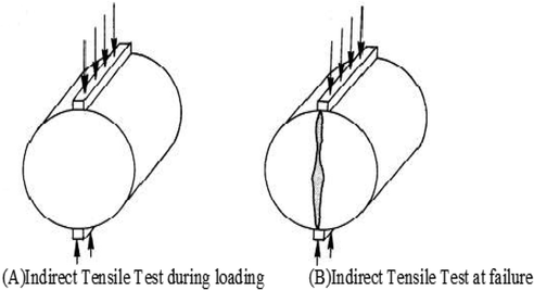 Determination of Indirect Tensile Strength of Bituminous Concrete Mix ...