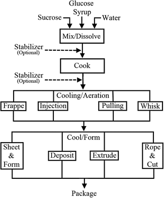 Aerated Confections | SpringerLink