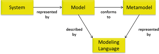 Model-Based Systems Engineering: Motivation, Current Status, and Needed ...