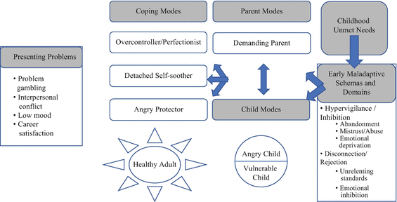 Schema Therapy for Problem Gamblers | SpringerLink