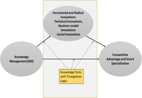 Knowledge Management and Triangulation Logic in the Foresight Research ...